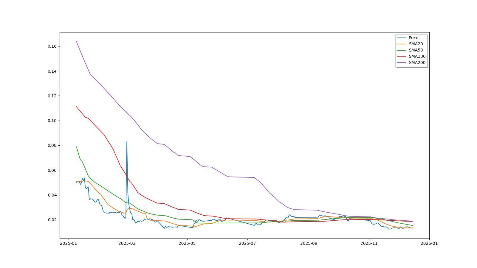 MEZZ Simple Moving Averages