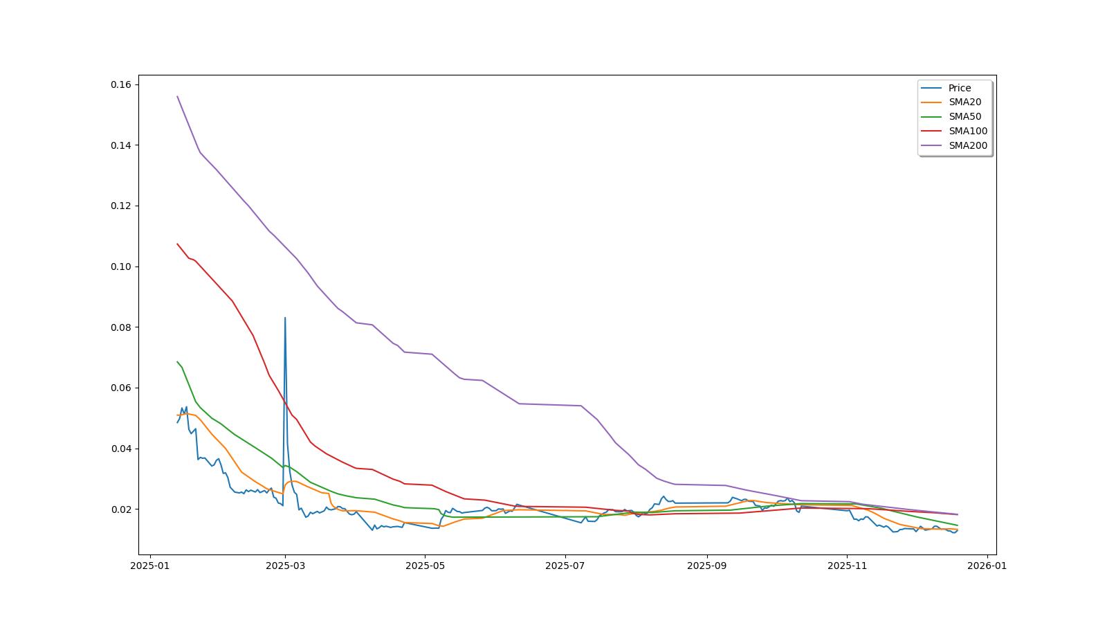 MEZZ Simple Moving Averages