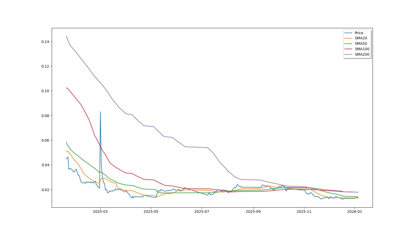 MEZZ Simple Moving Averages