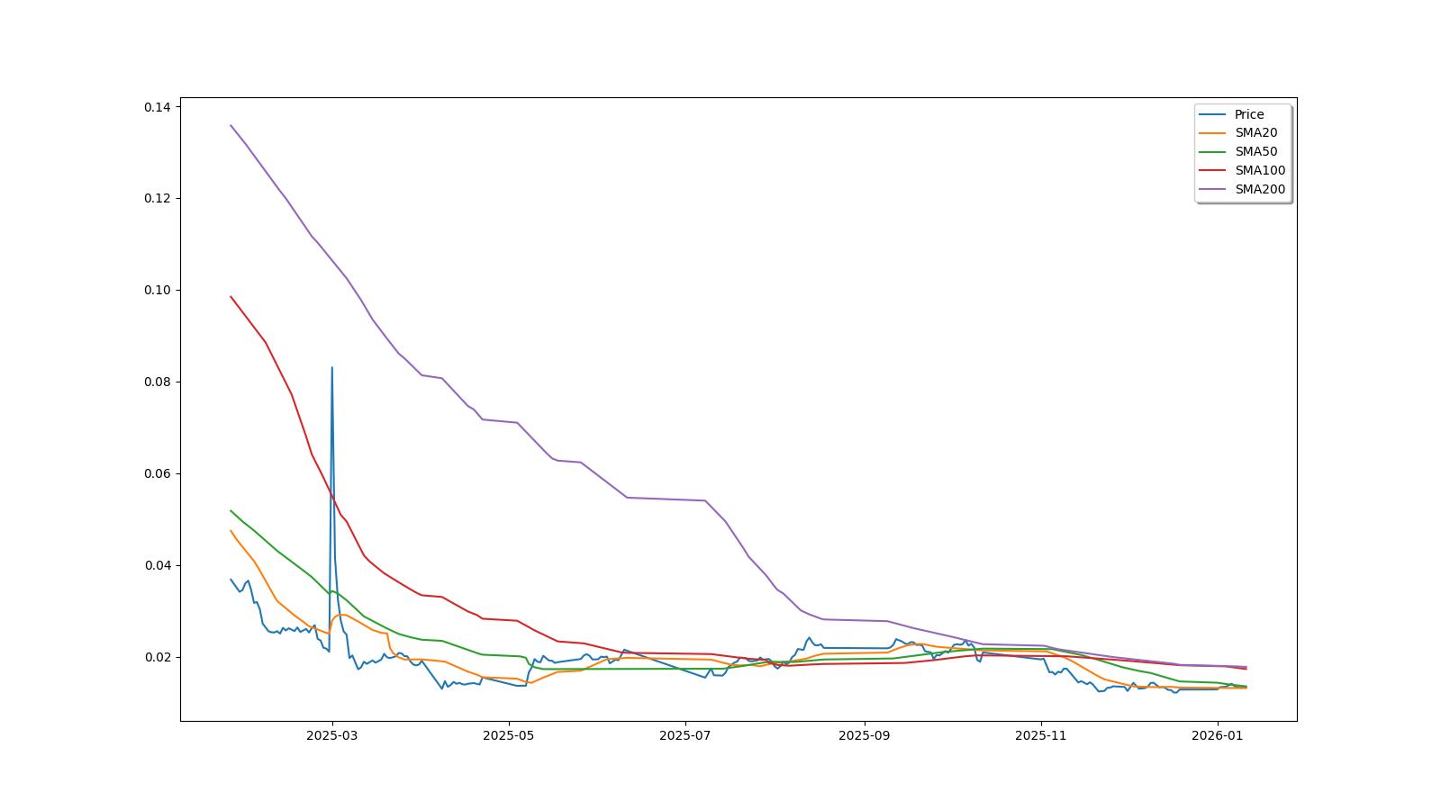 MEZZ Simple Moving Averages