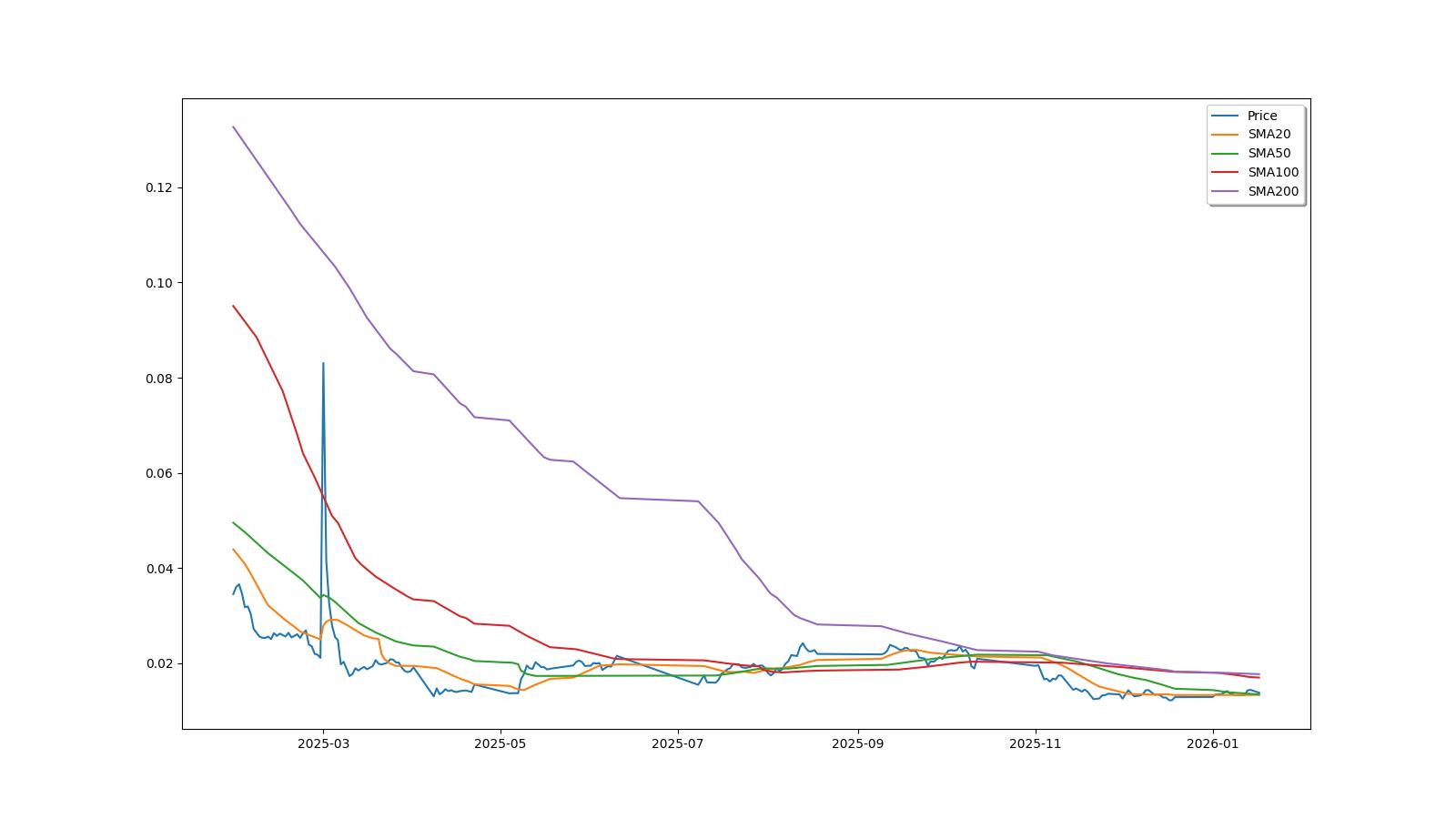 MEZZ Simple Moving Averages