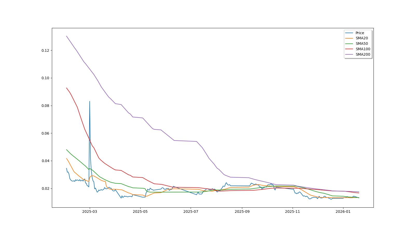 MEZZ Simple Moving Averages