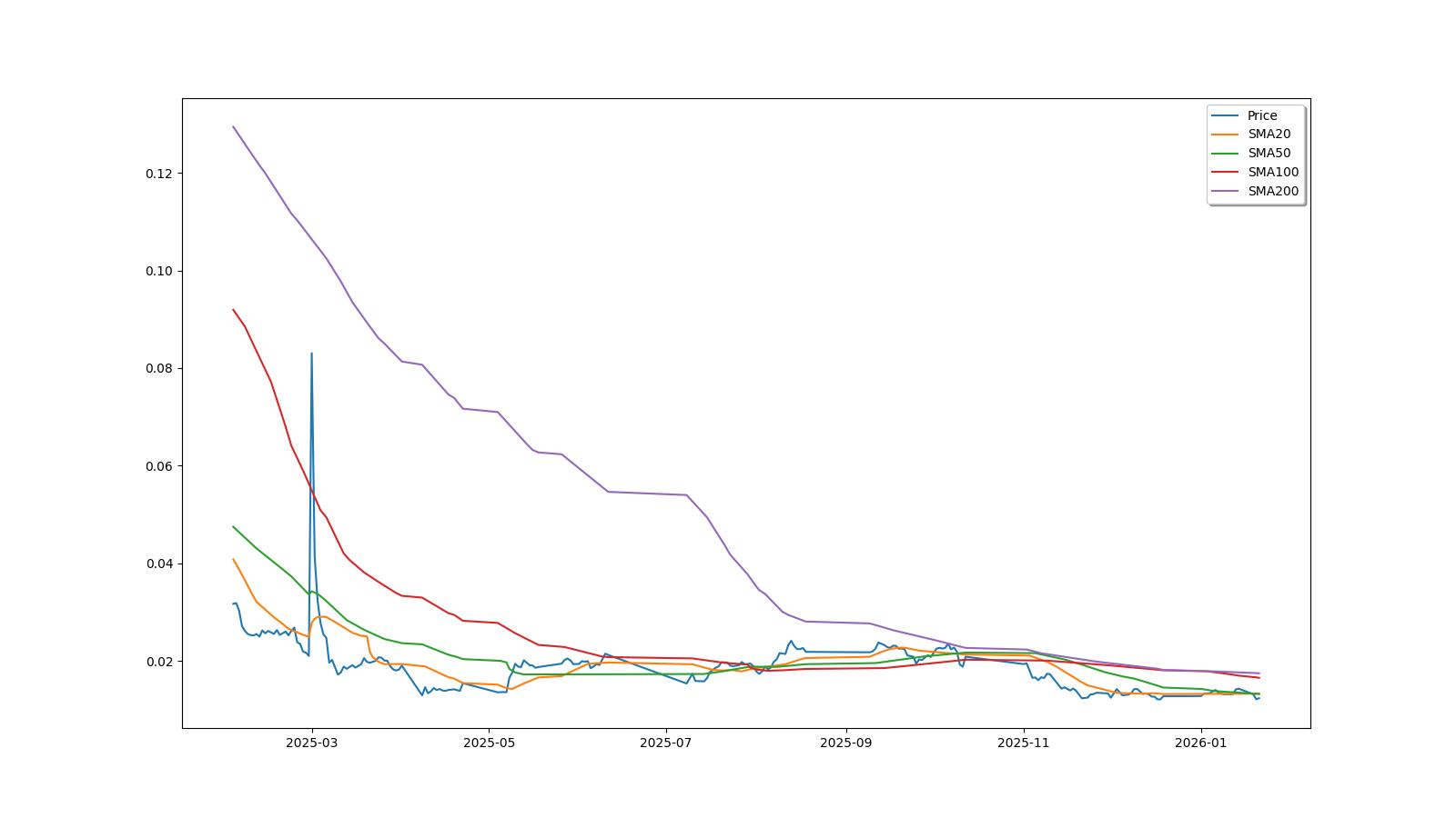 MEZZ Simple Moving Averages
