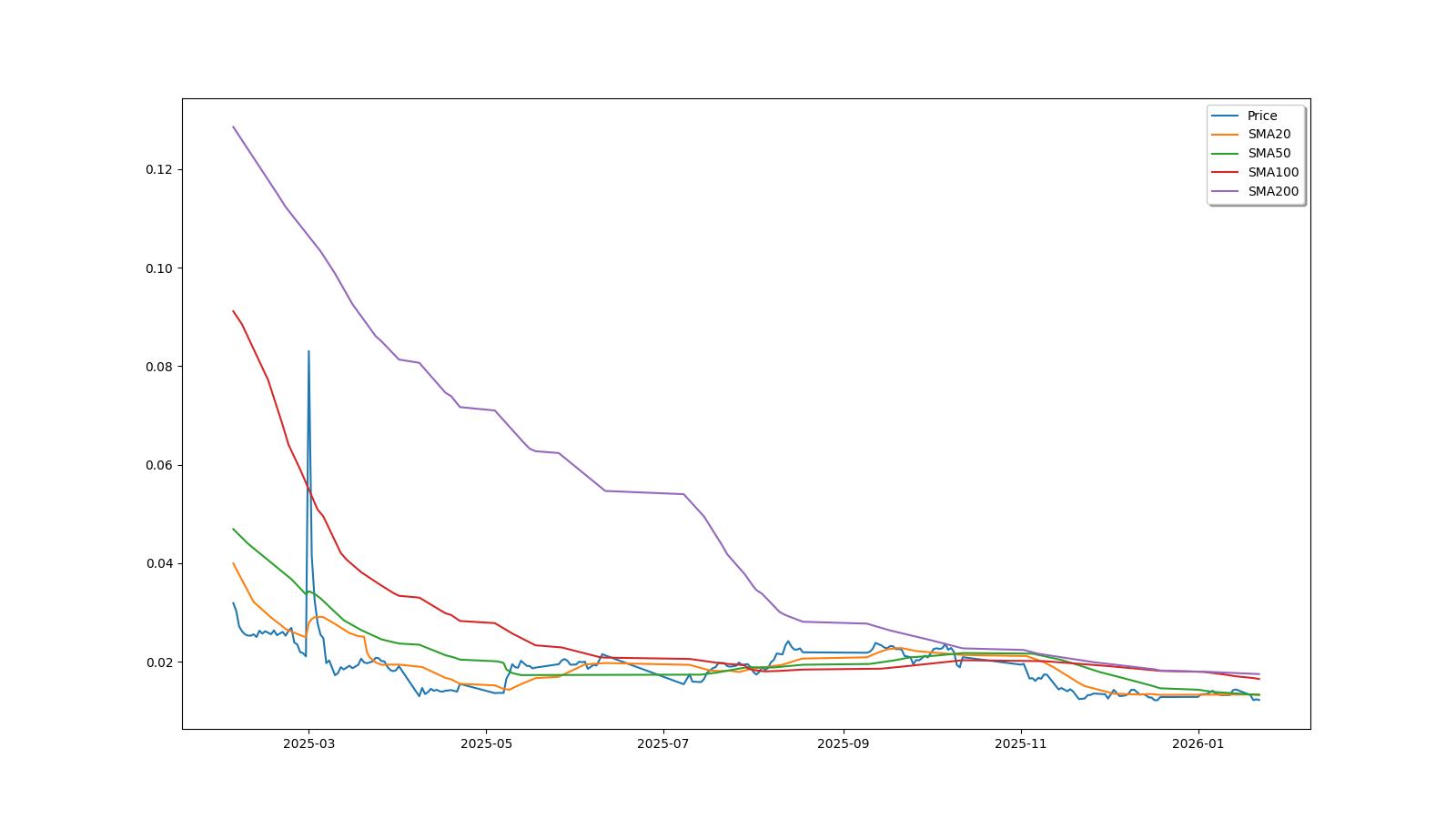 MEZZ Simple Moving Averages