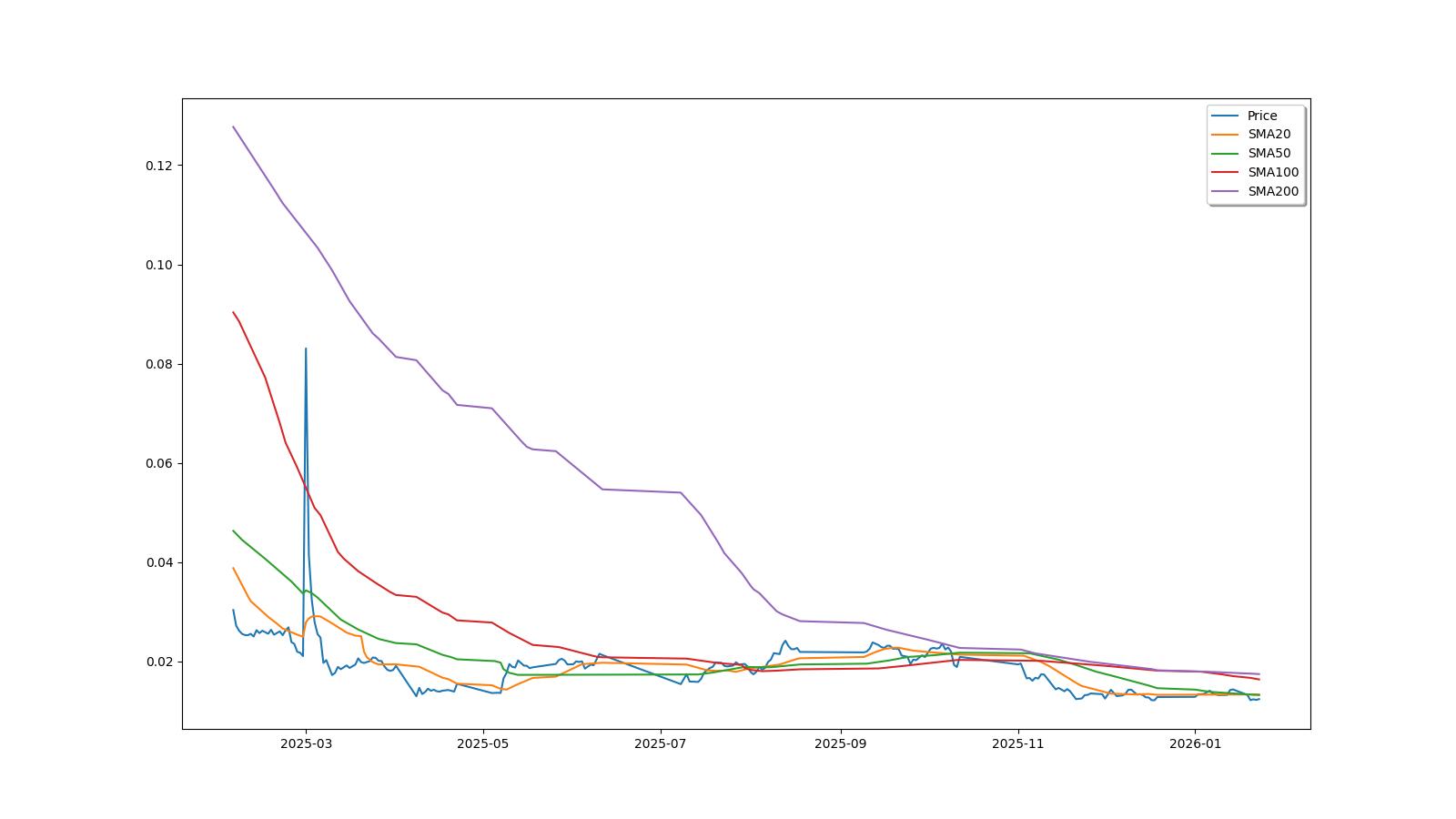 MEZZ Simple Moving Averages