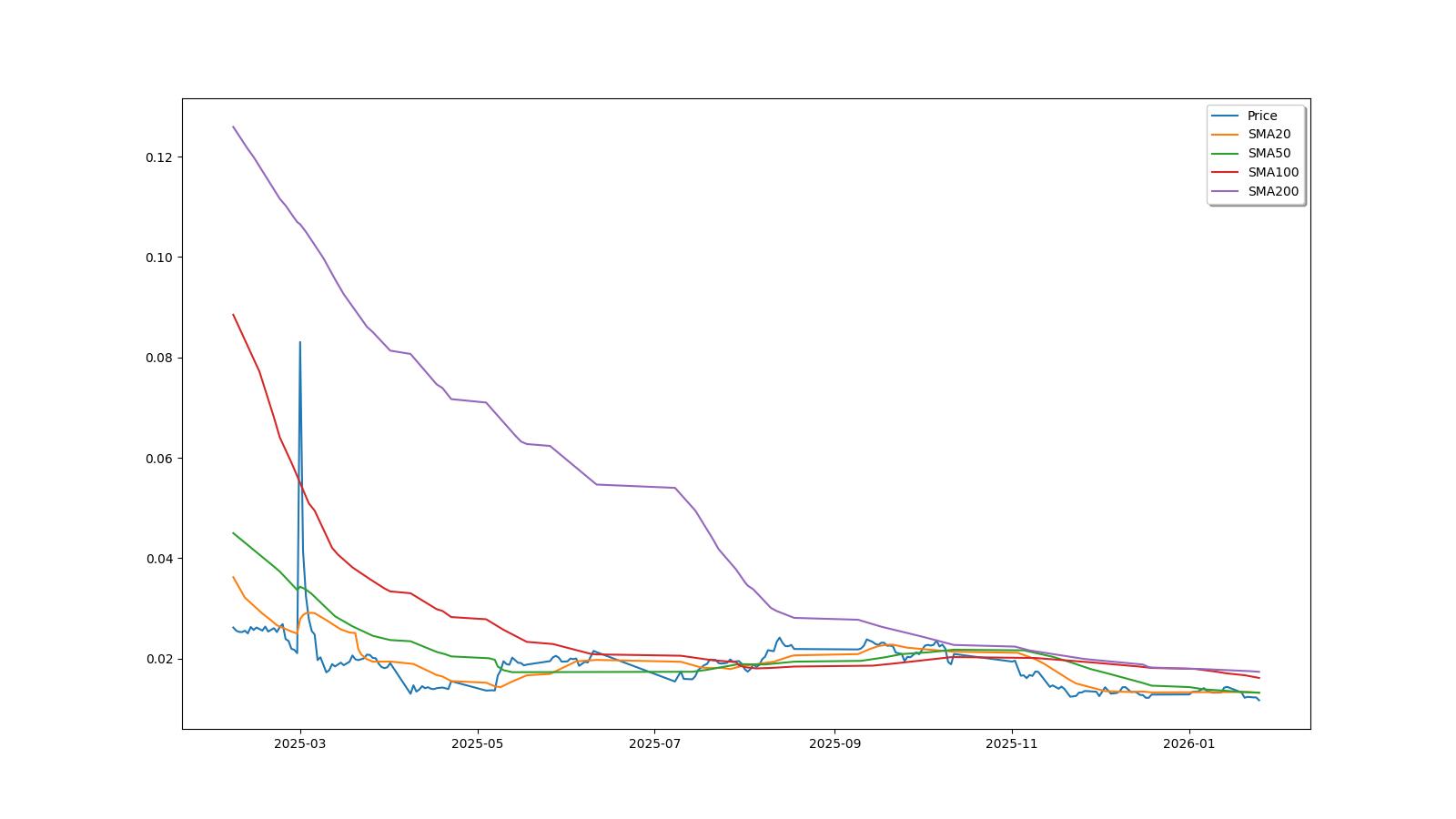 MEZZ Simple Moving Averages