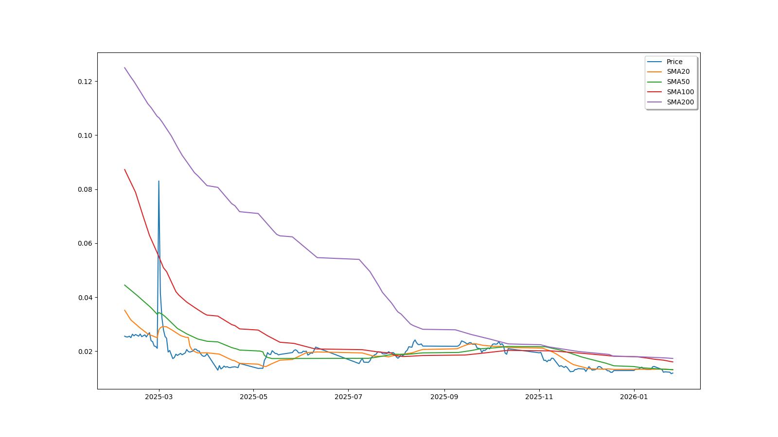 MEZZ Simple Moving Averages