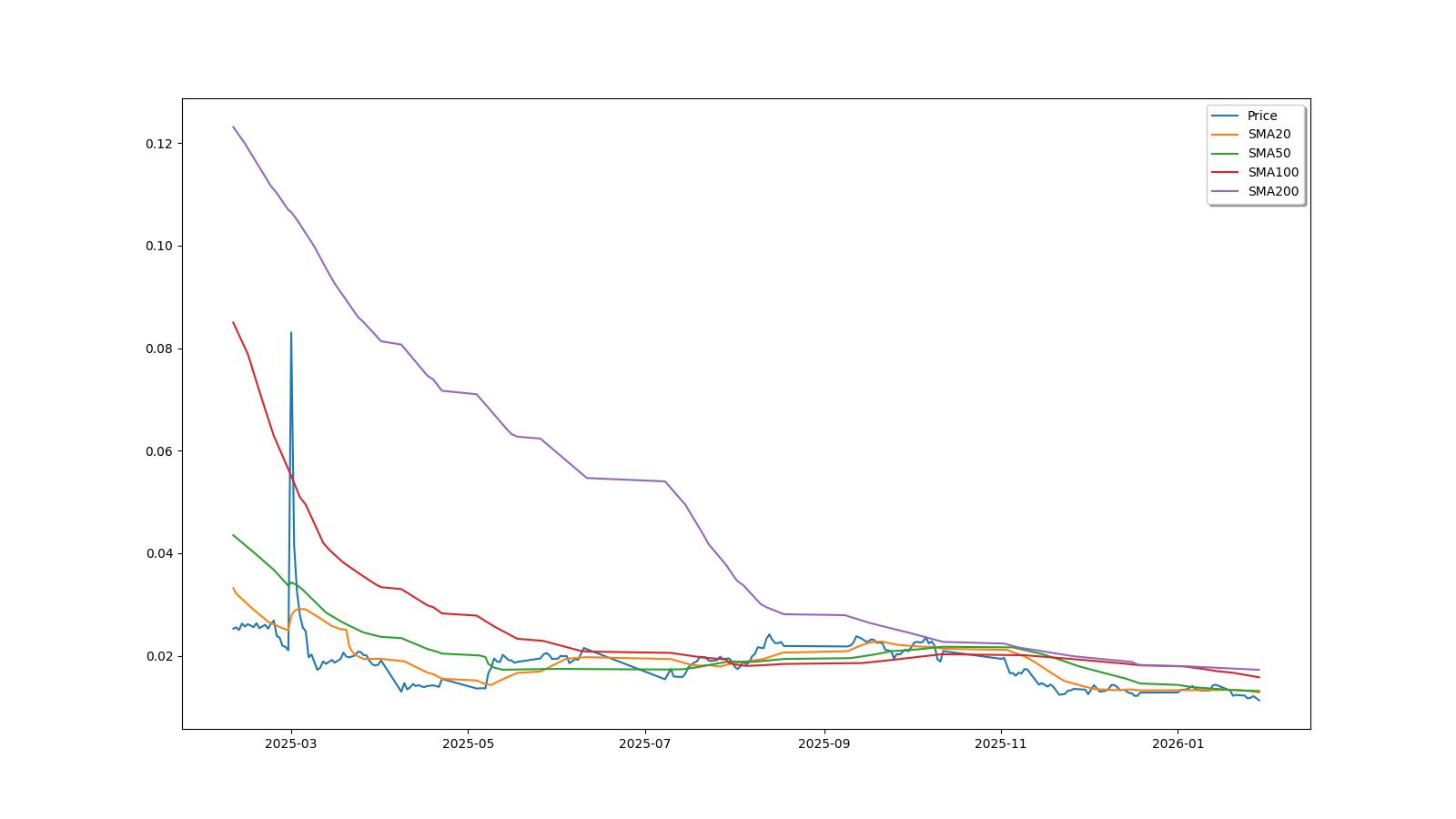 MEZZ Simple Moving Averages