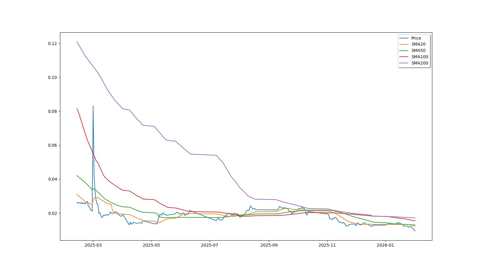MEZZ Simple Moving Averages