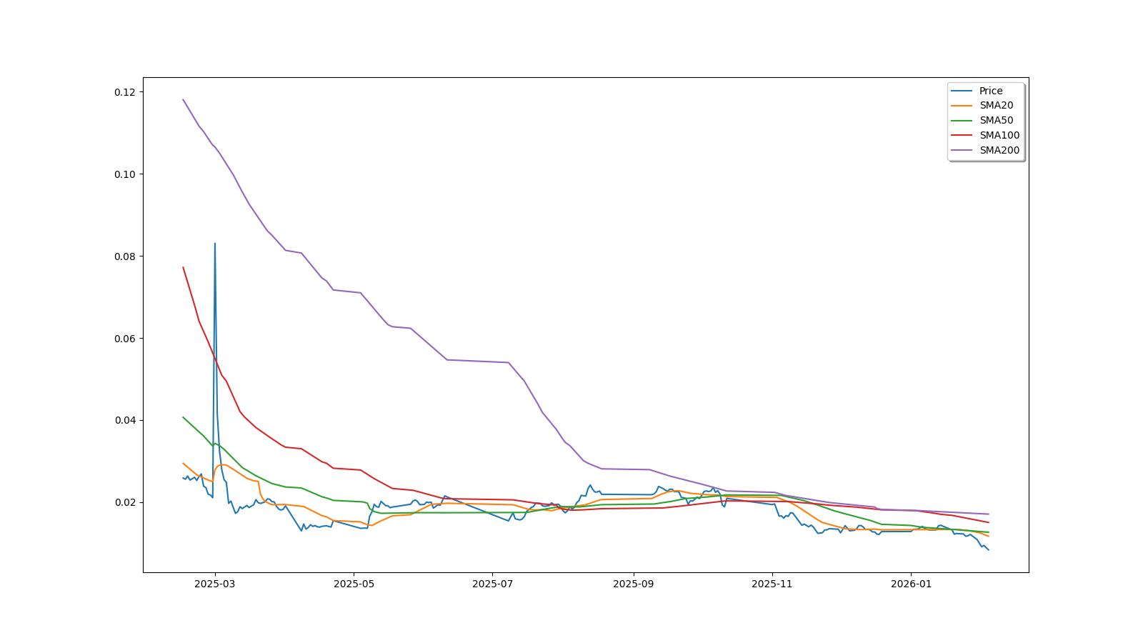 MEZZ Simple Moving Averages