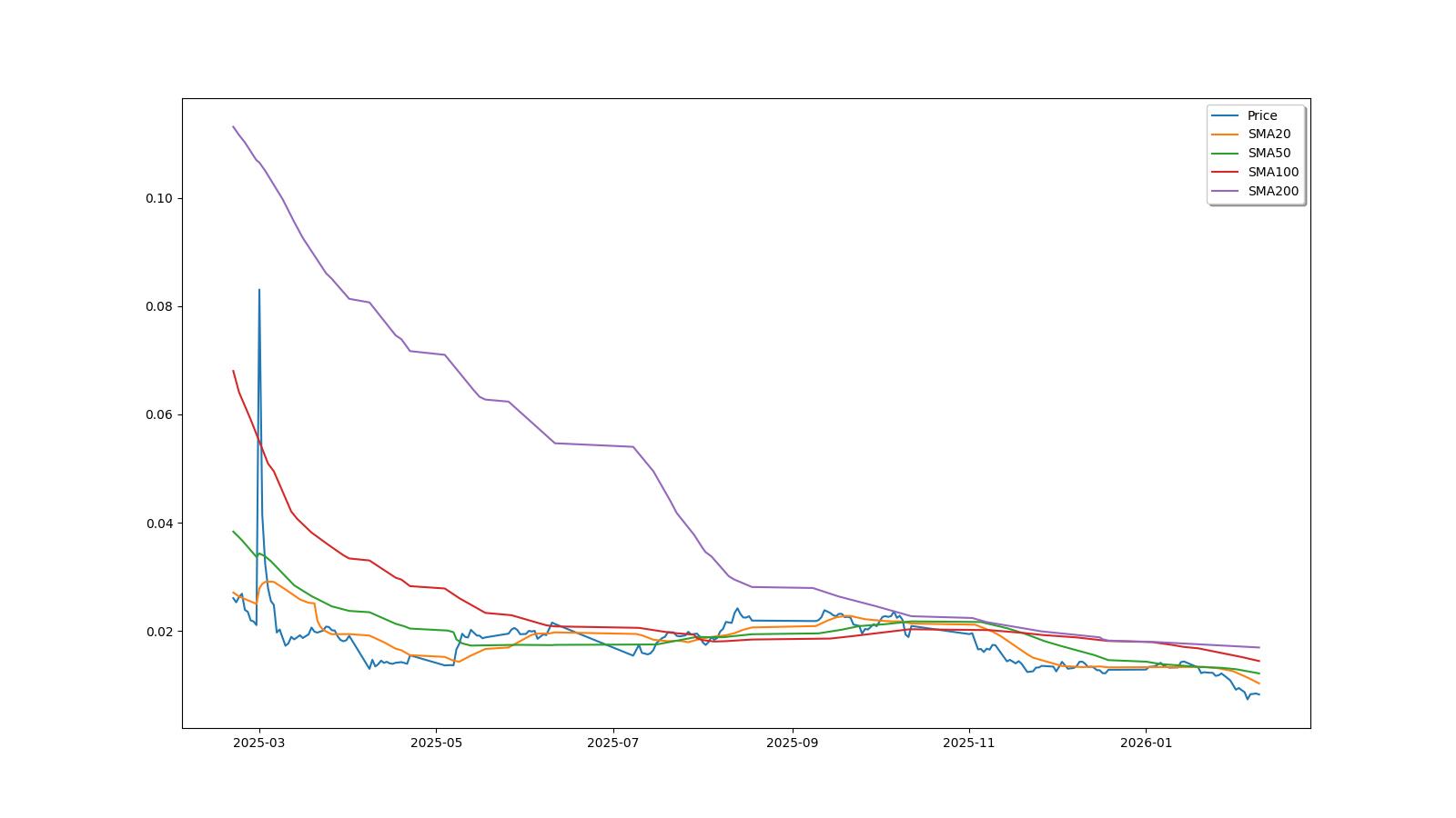 MEZZ Simple Moving Averages