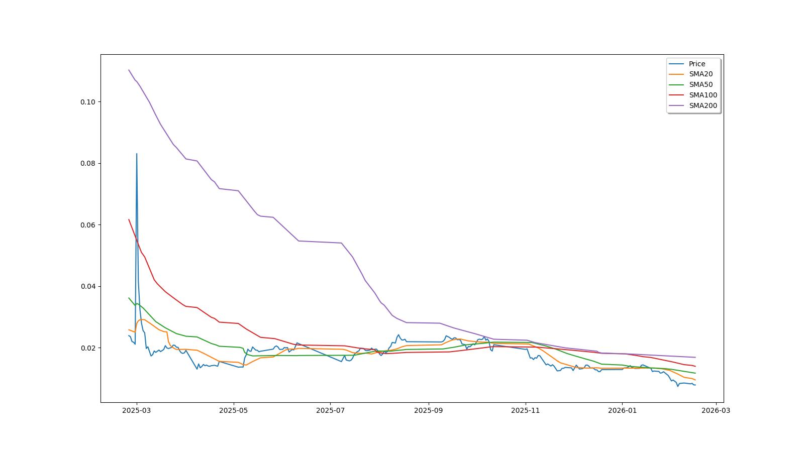 MEZZ Simple Moving Averages