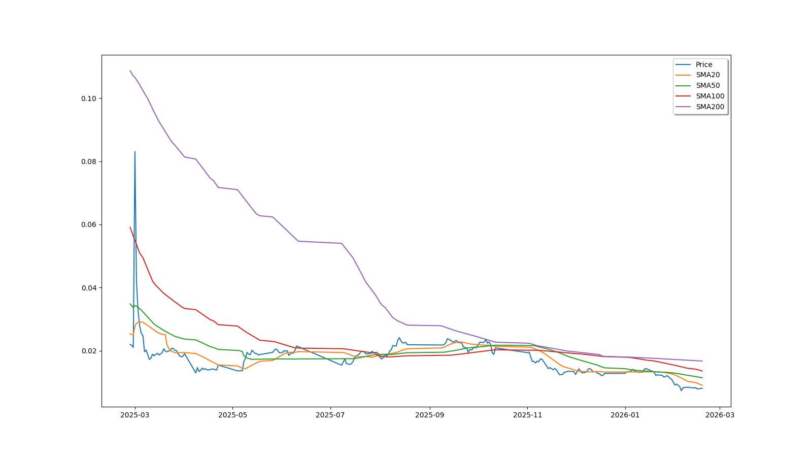 MEZZ Simple Moving Averages