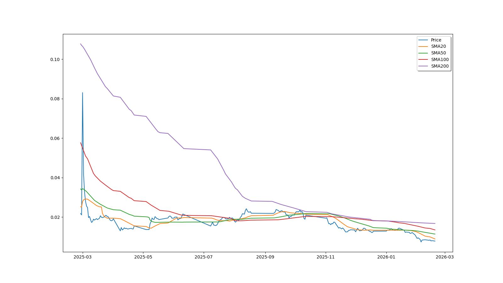MEZZ Simple Moving Averages