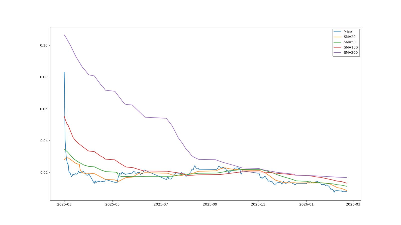 MEZZ Simple Moving Averages