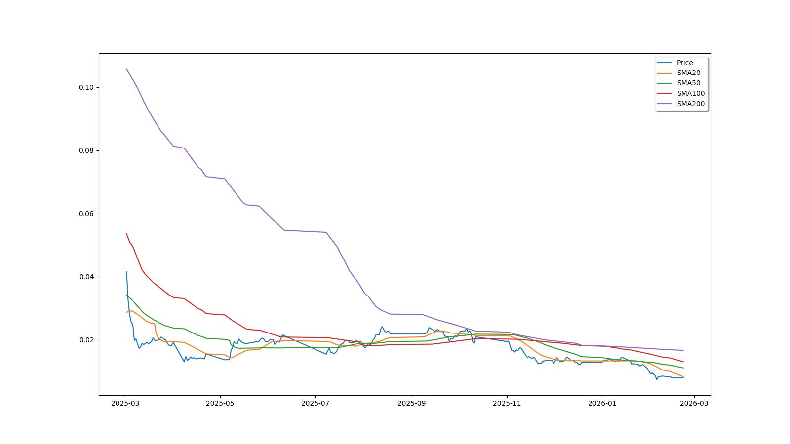 MEZZ Simple Moving Averages