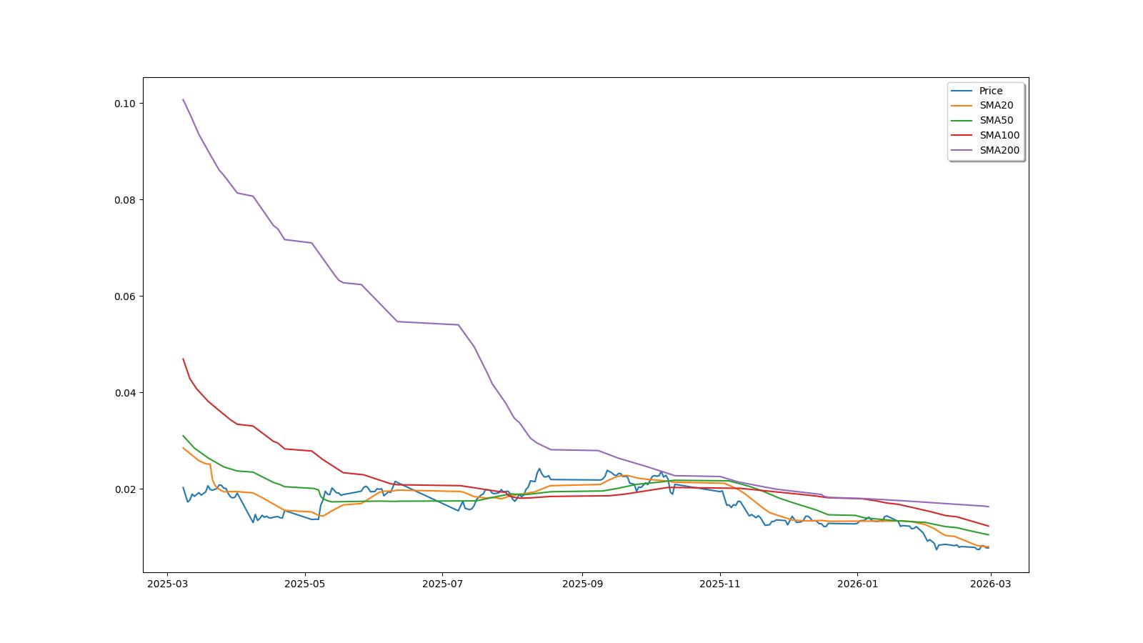 MEZZ Simple Moving Averages