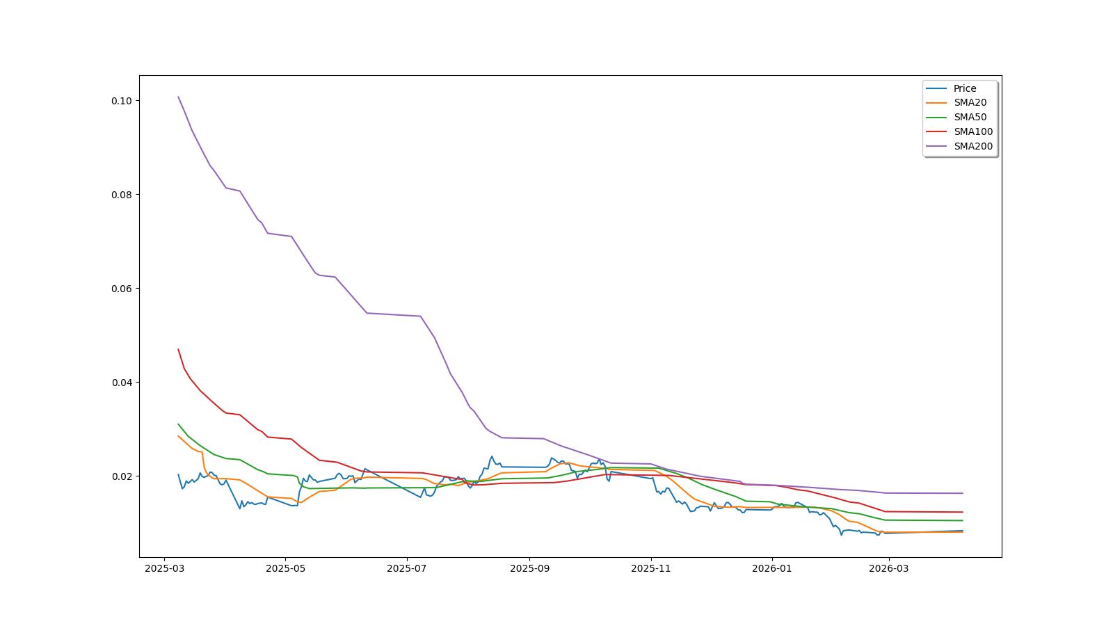 MEZZ Simple Moving Averages