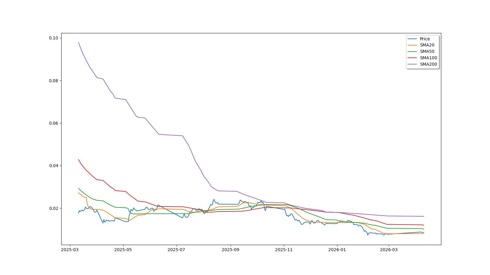 MEZZ Simple Moving Averages