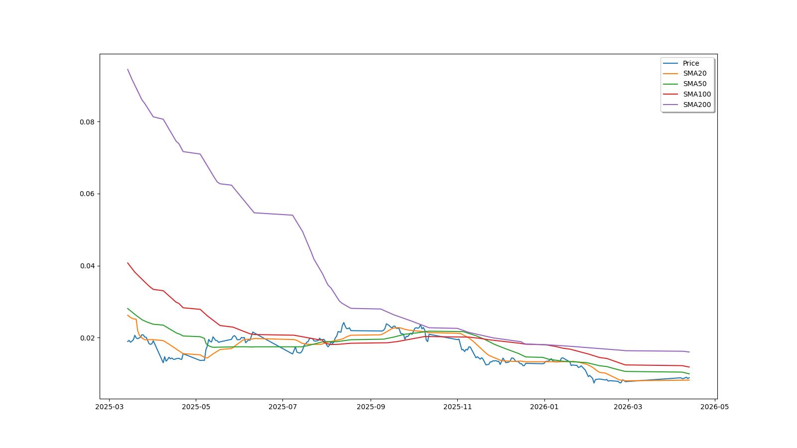 MEZZ Simple Moving Averages