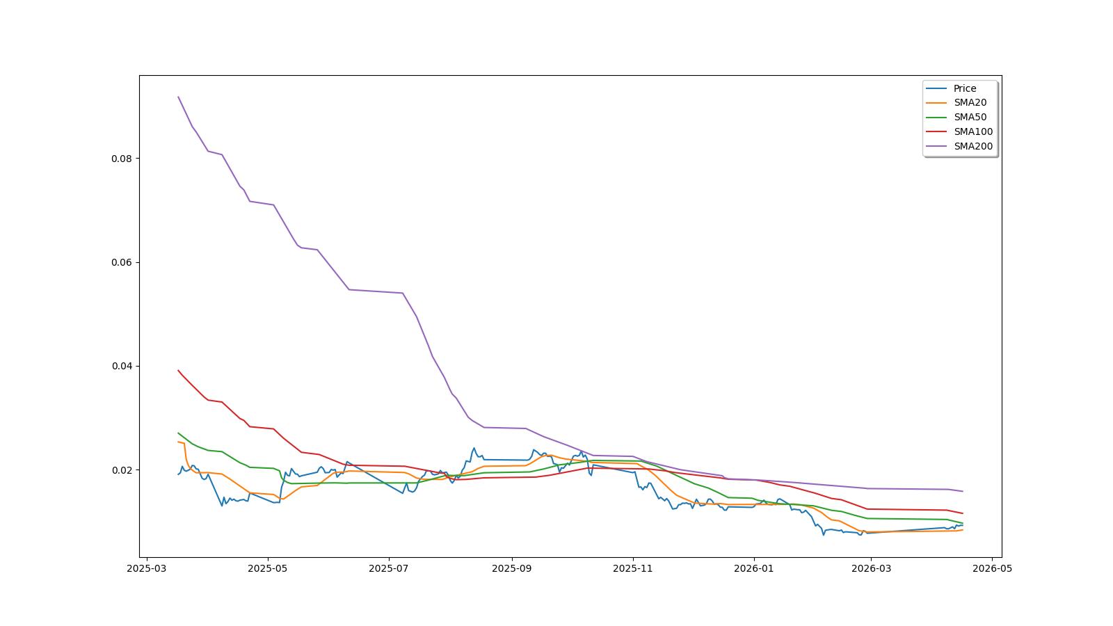 MEZZ Simple Moving Averages