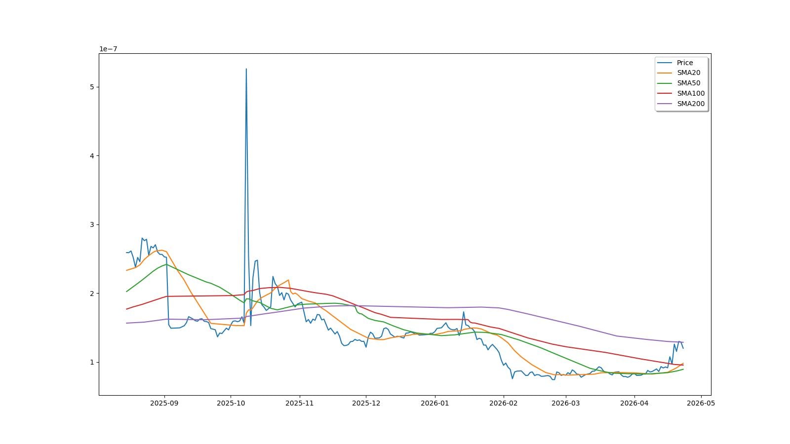 喵喵喵喵喵 Simple Moving Averages