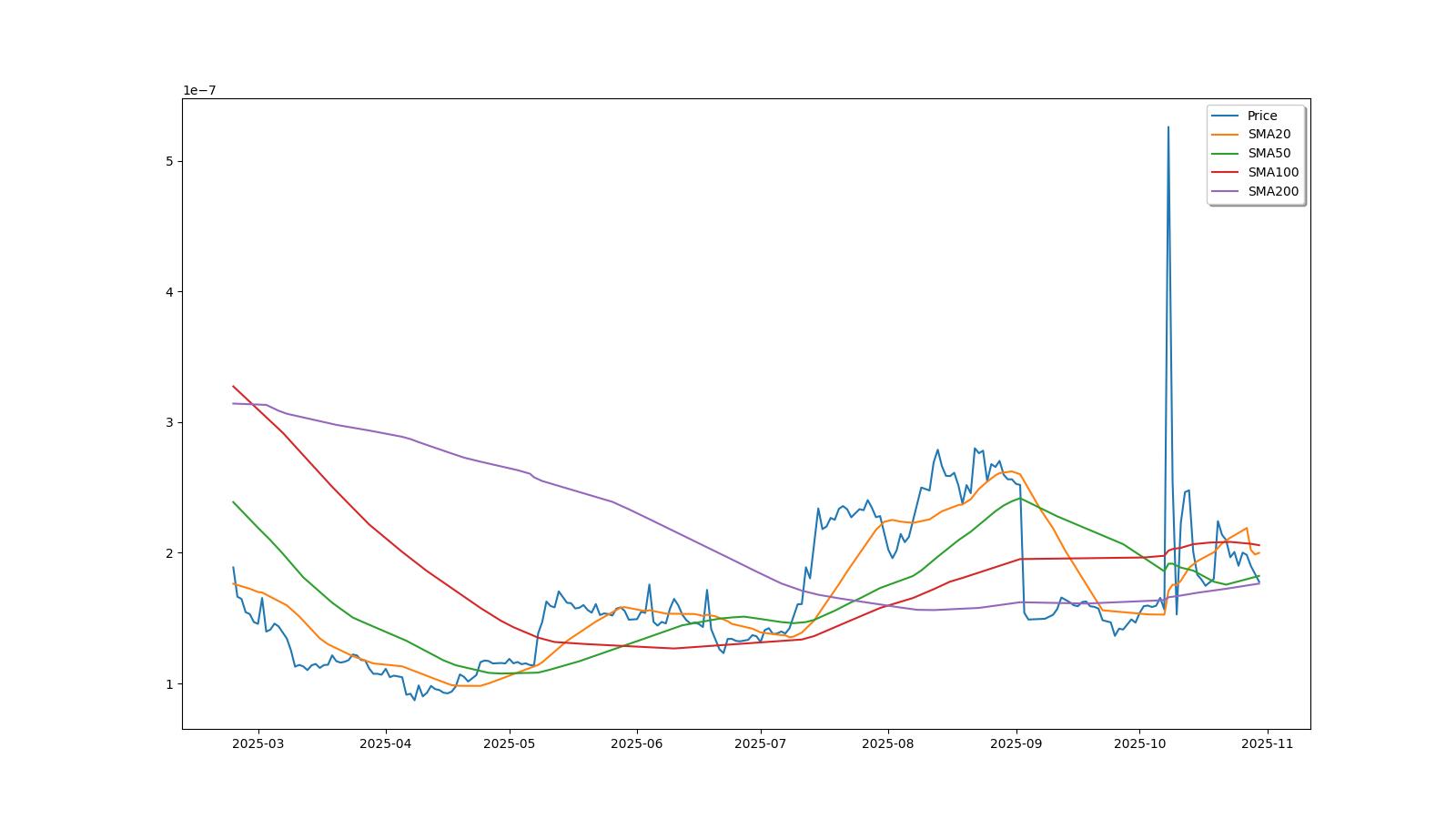 喵喵喵喵喵 Simple Moving Averages