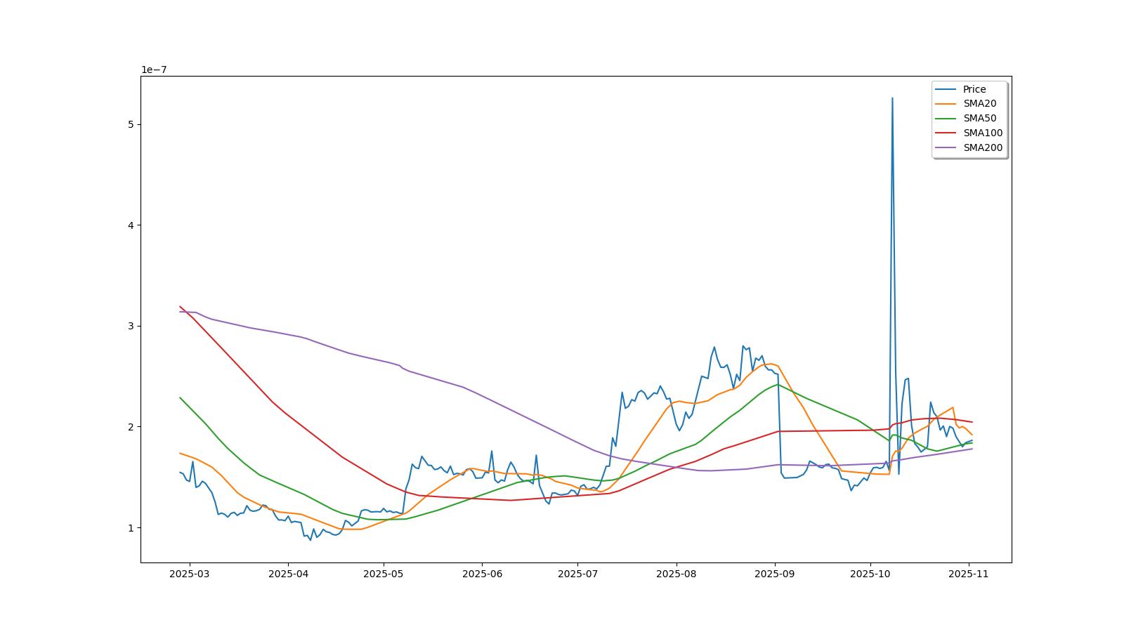 喵喵喵喵喵 Simple Moving Averages