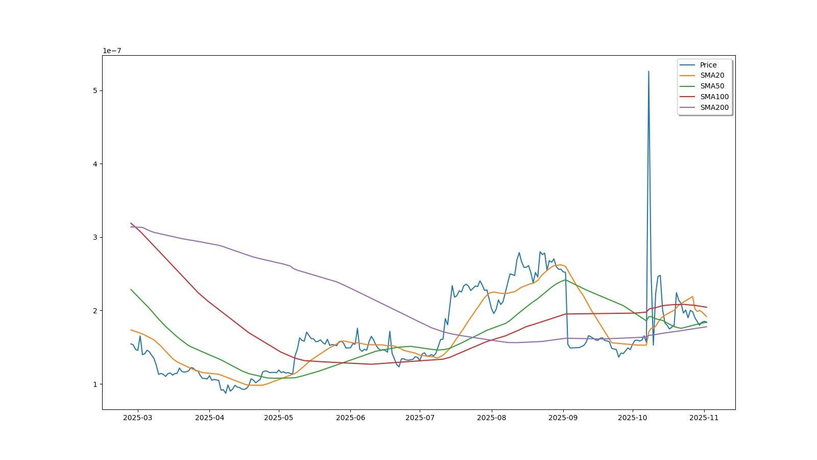 喵喵喵喵喵 Simple Moving Averages