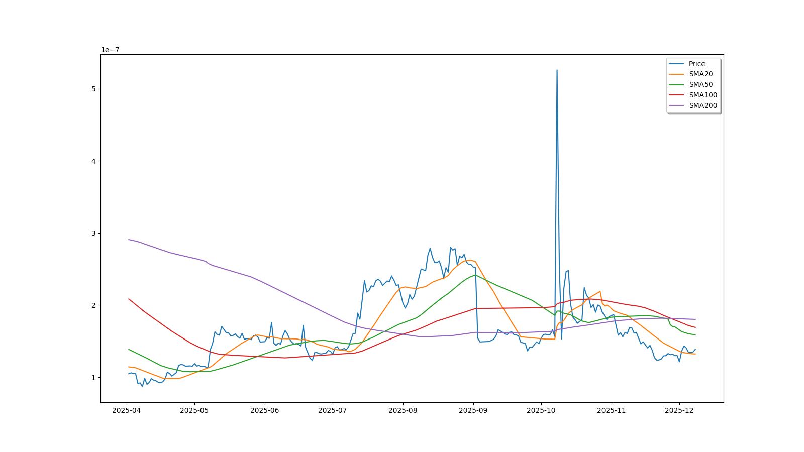 喵喵喵喵喵 Simple Moving Averages