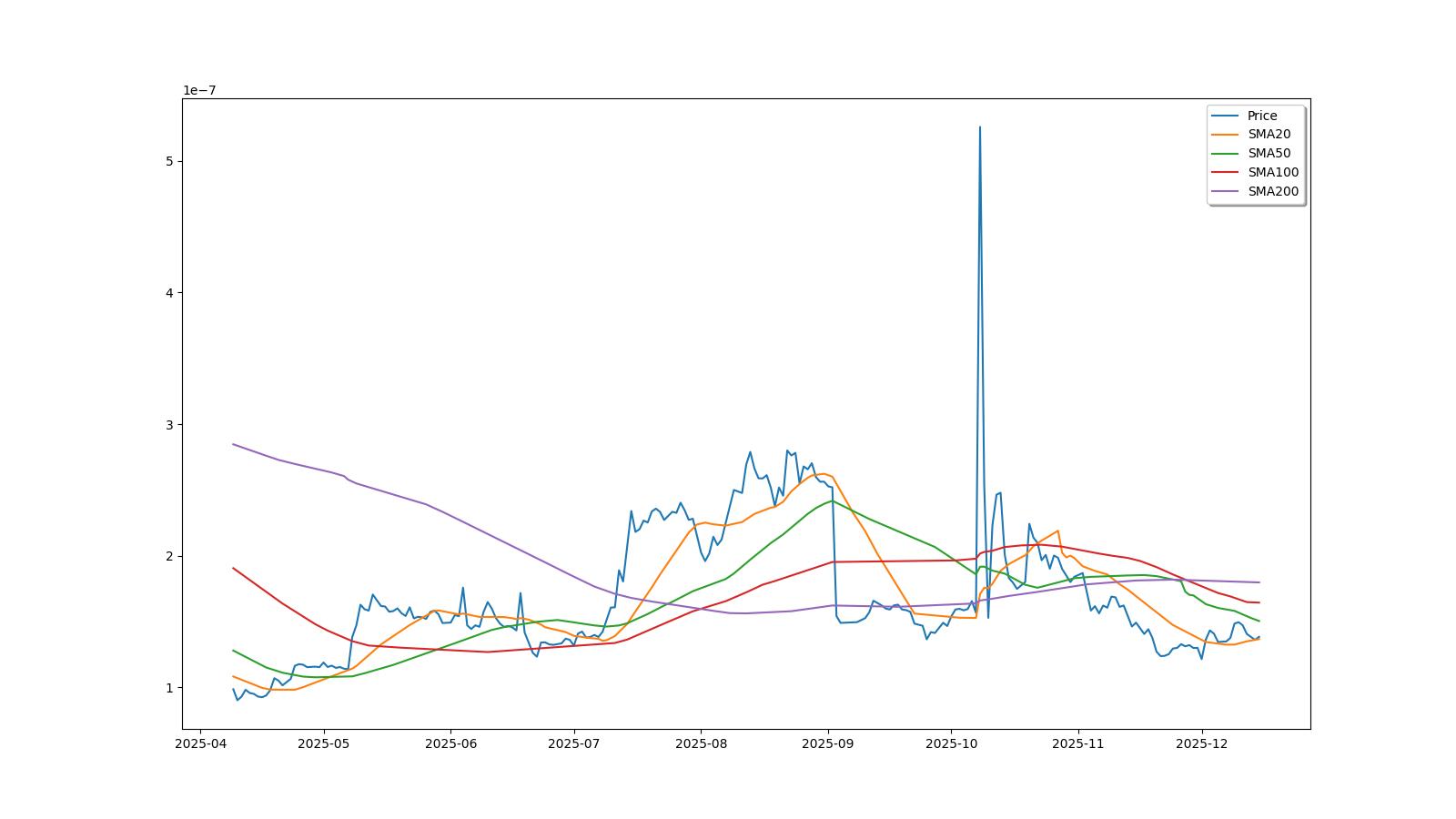 喵喵喵喵喵 Simple Moving Averages
