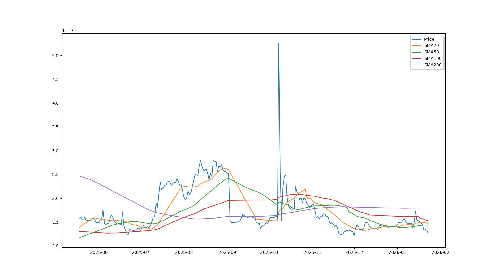 喵喵喵喵喵 Simple Moving Averages