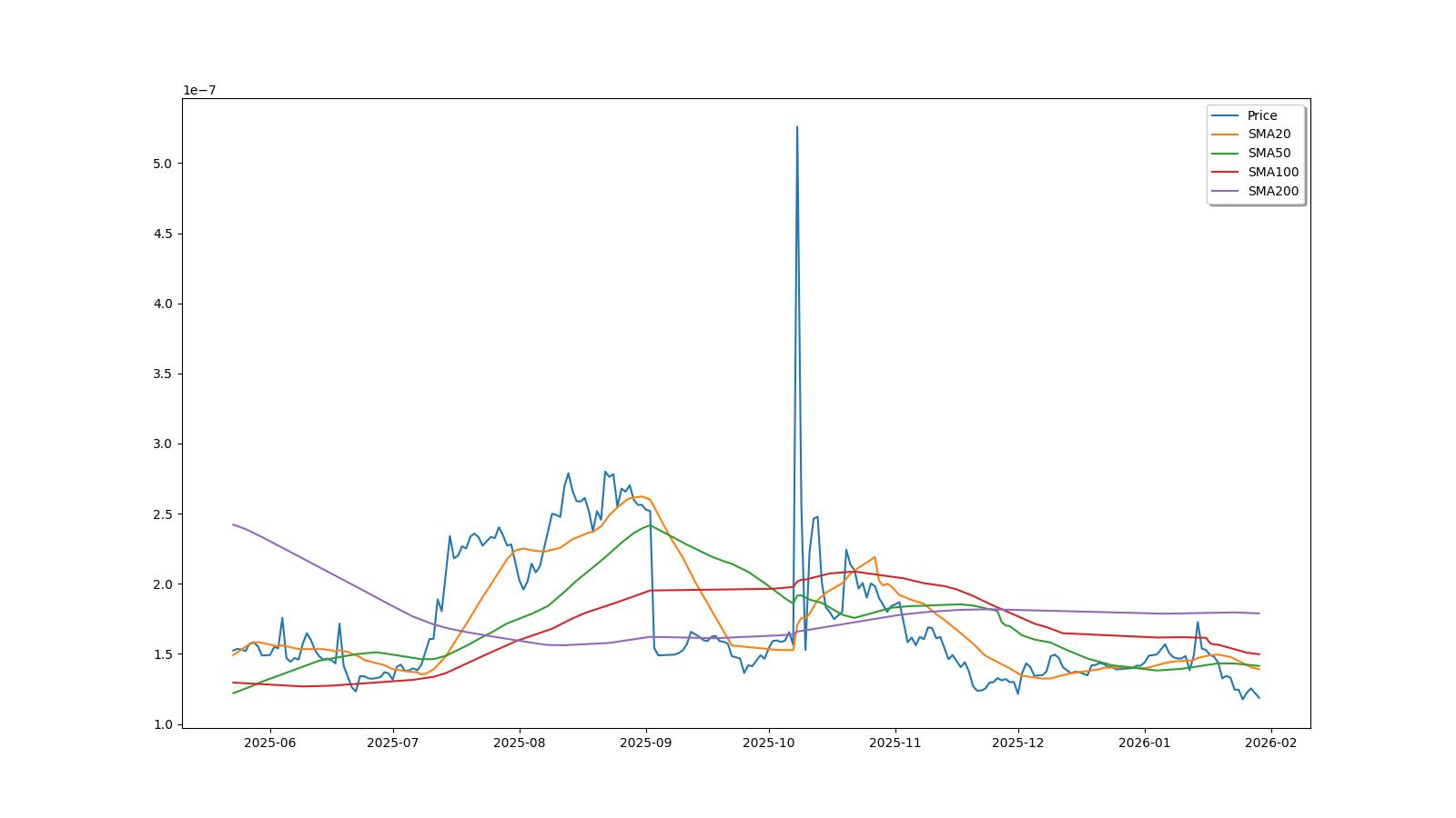 喵喵喵喵喵 Simple Moving Averages