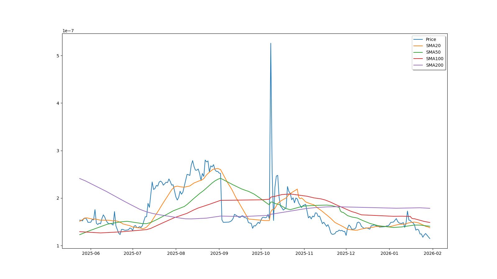 喵喵喵喵喵 Simple Moving Averages