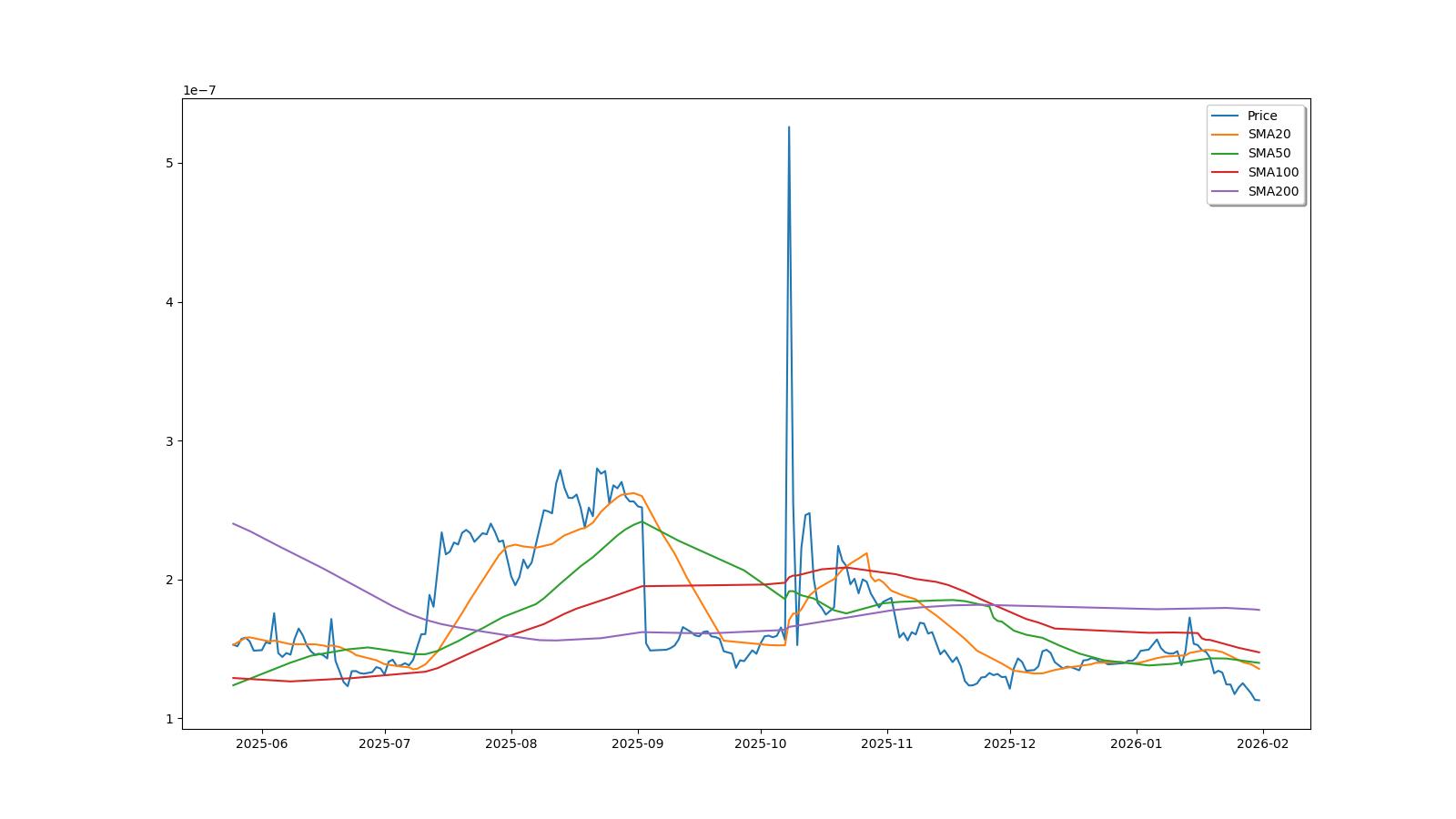 喵喵喵喵喵 Simple Moving Averages