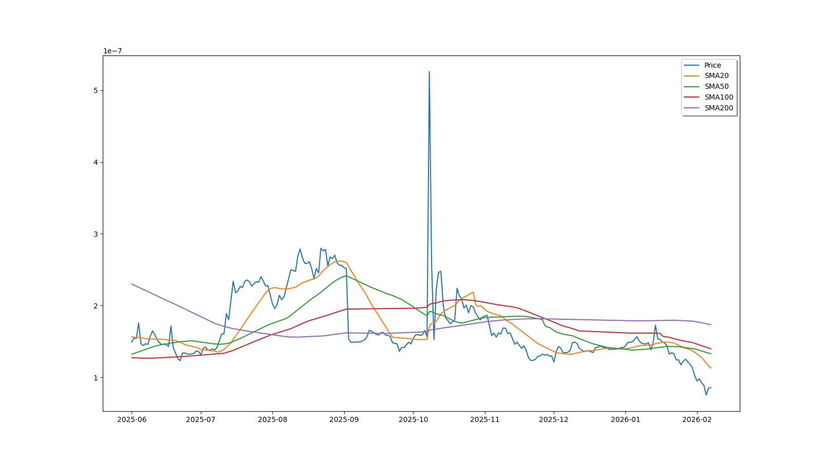 喵喵喵喵喵 Simple Moving Averages