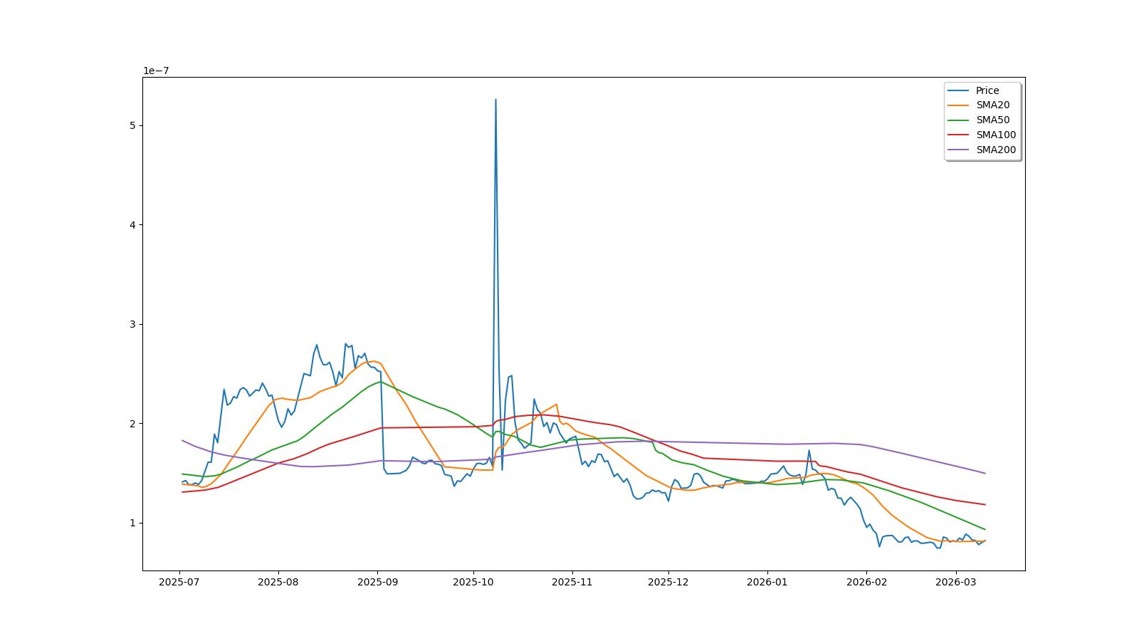 喵喵喵喵喵 Simple Moving Averages