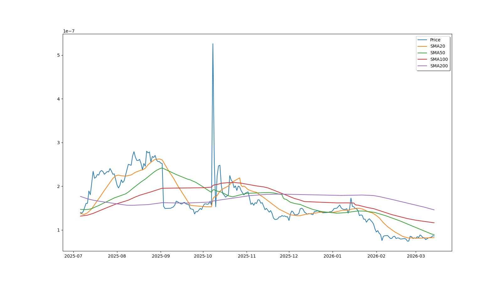 喵喵喵喵喵 Simple Moving Averages
