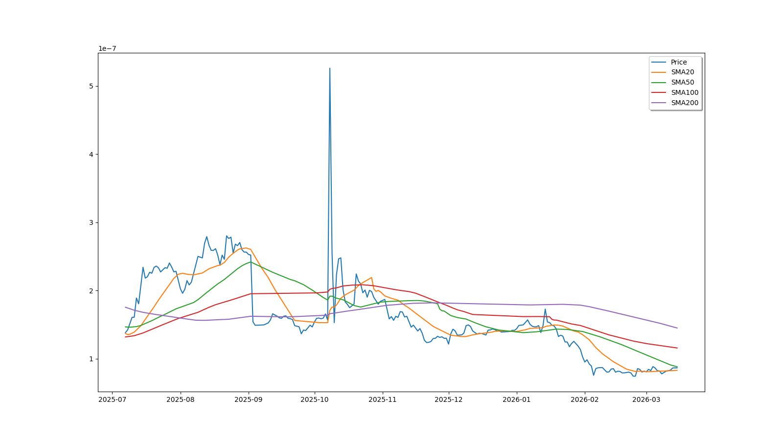 喵喵喵喵喵 Simple Moving Averages