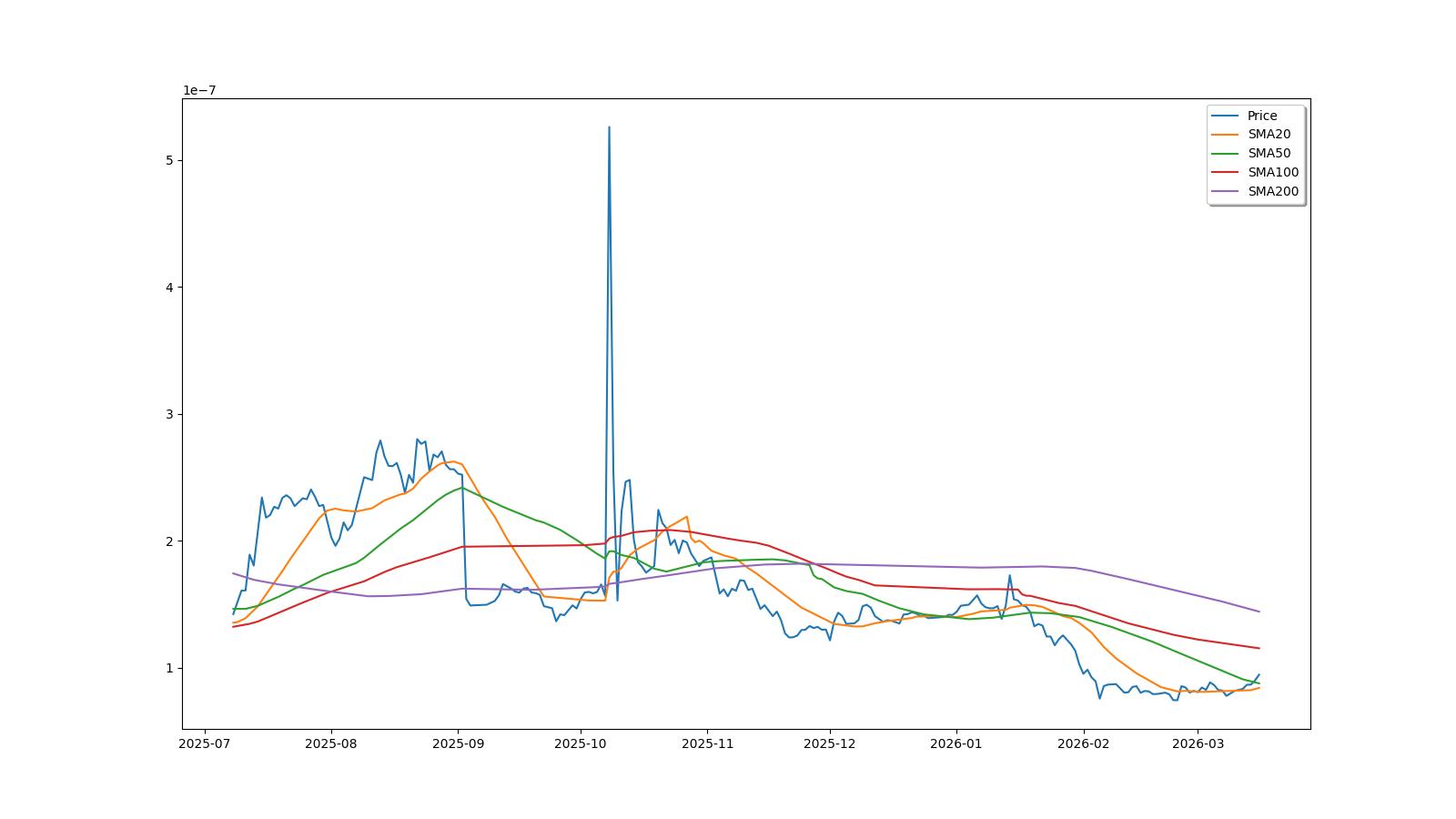 喵喵喵喵喵 Simple Moving Averages