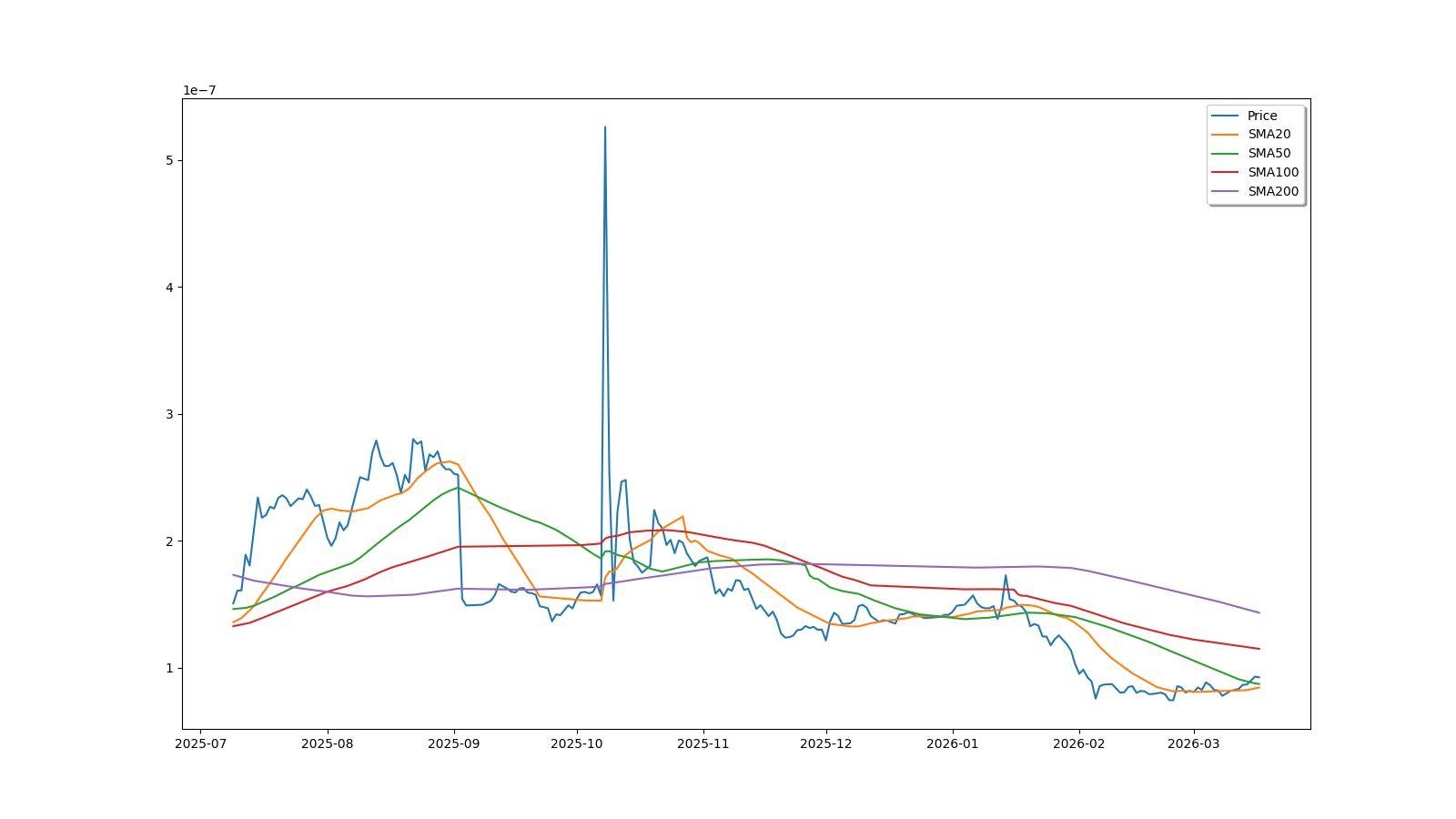 喵喵喵喵喵 Simple Moving Averages