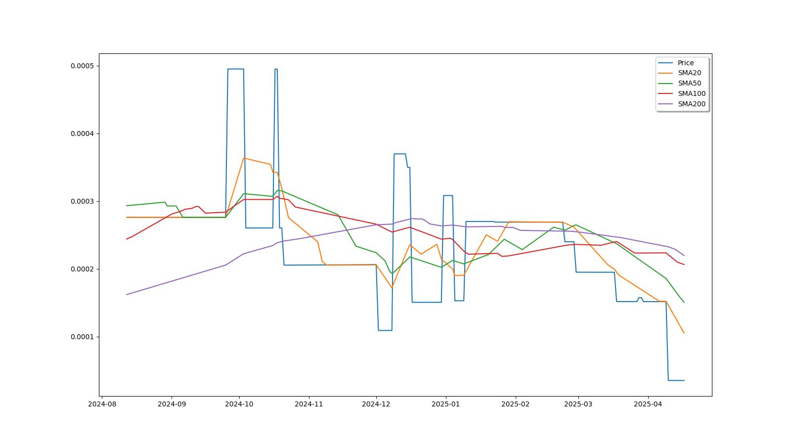 MIB Coin Simple Moving Averages