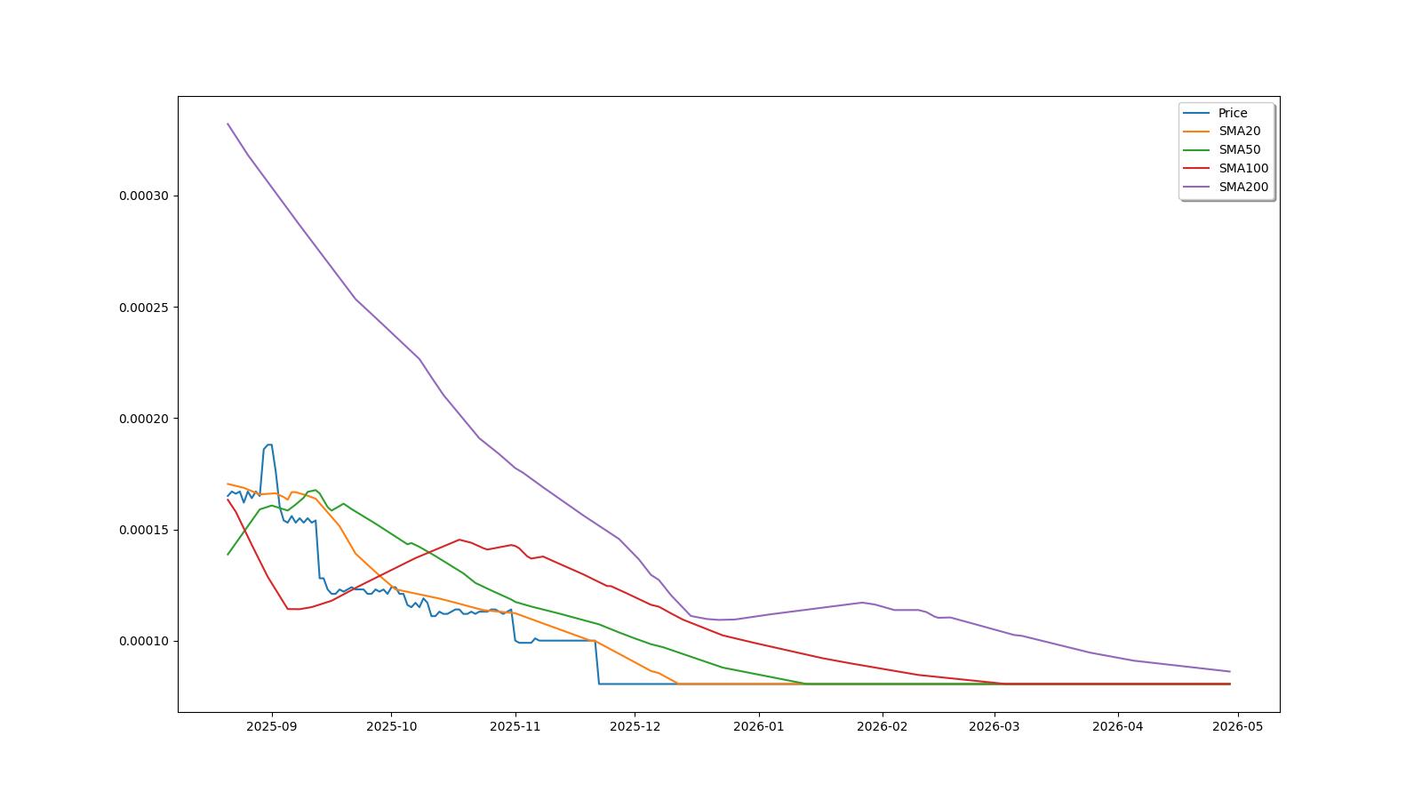 Mice (Ordinals) Simple Moving Averages