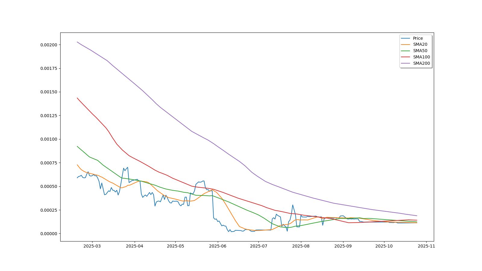 Mice (Ordinals) Simple Moving Averages