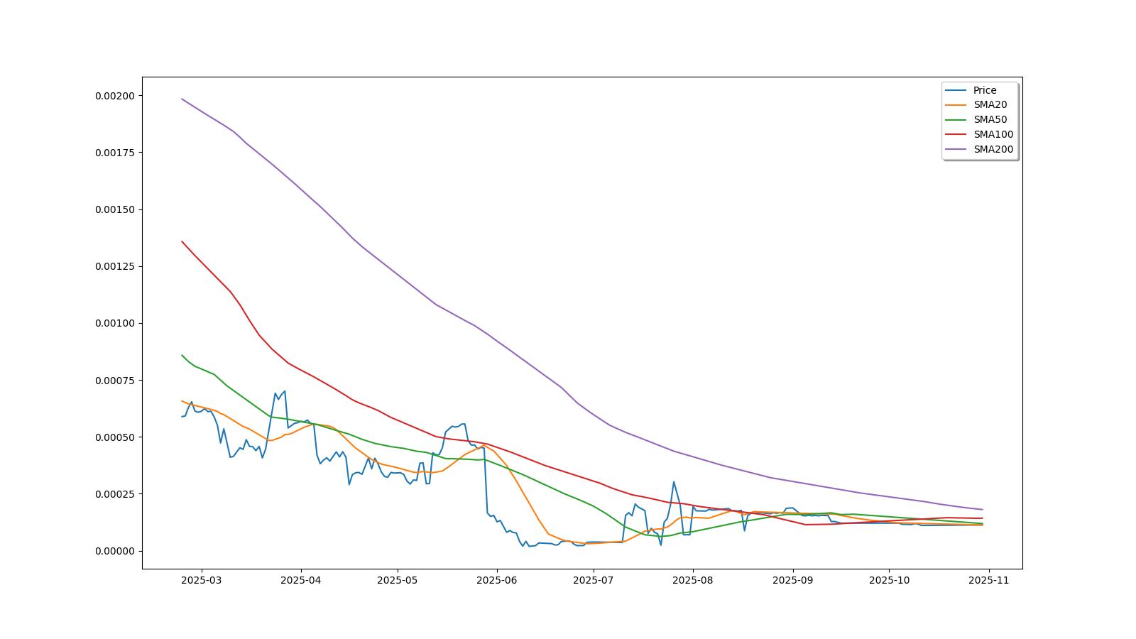 Mice (Ordinals) Simple Moving Averages