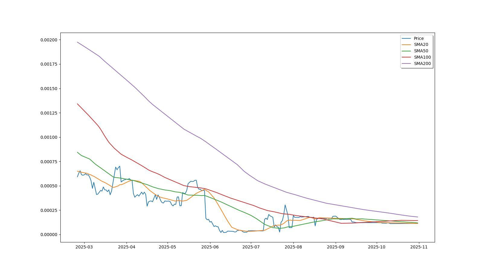 Mice (Ordinals) Simple Moving Averages