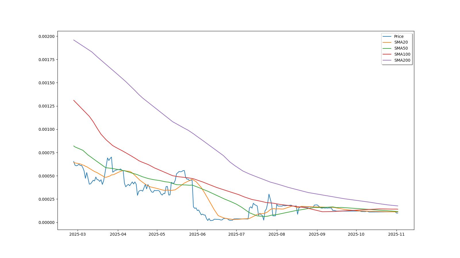 Mice (Ordinals) Simple Moving Averages