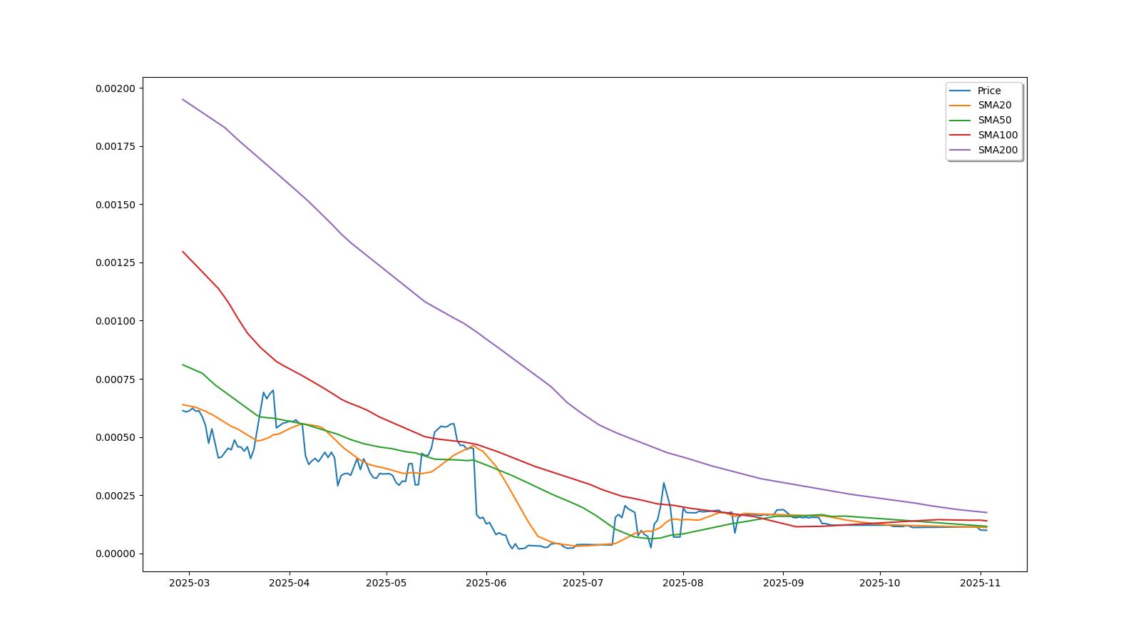 Mice (Ordinals) Simple Moving Averages