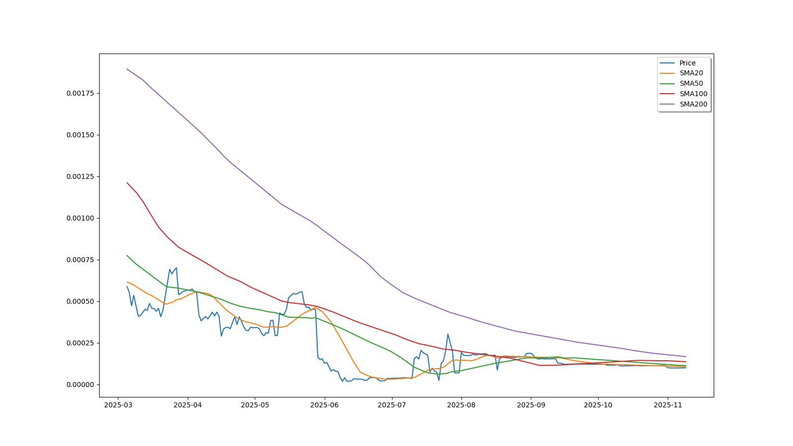 Mice (Ordinals) Simple Moving Averages