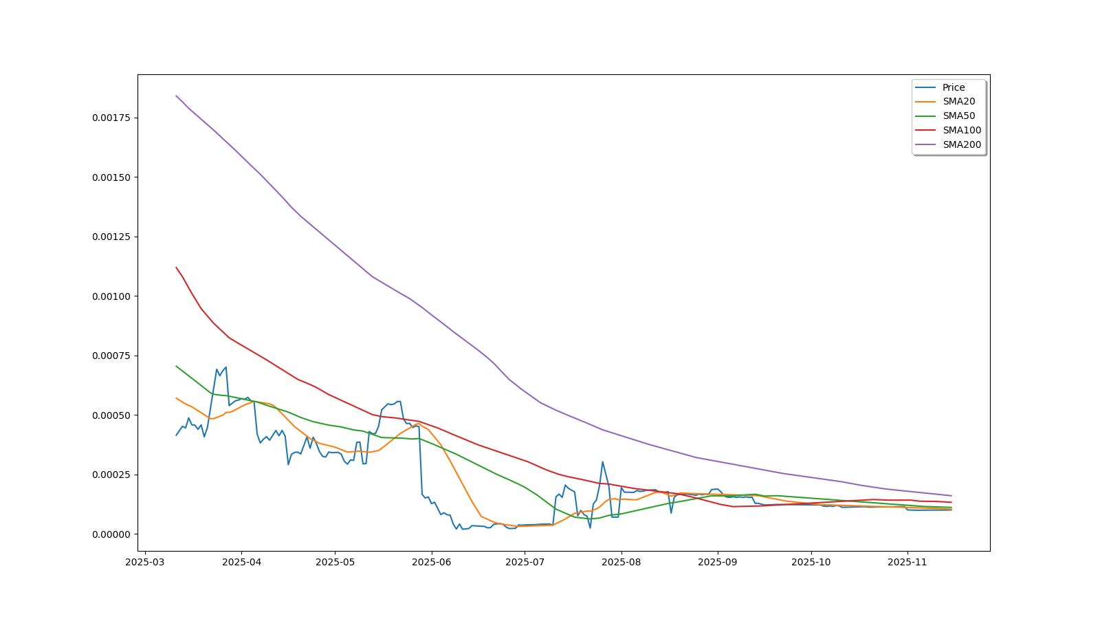 Mice (Ordinals) Simple Moving Averages
